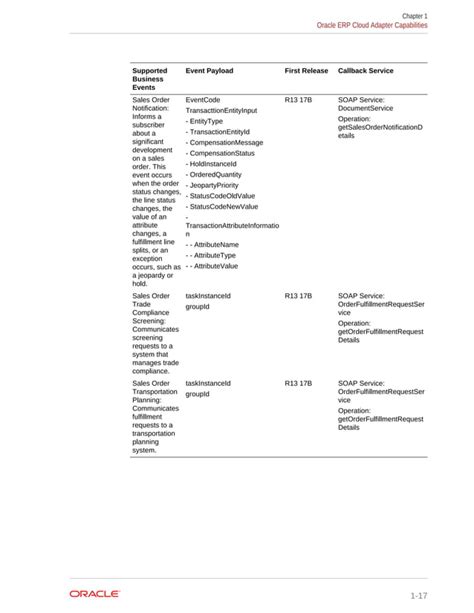 Using Oracle Erp Cloud Adapter Oracle Integration Pdf Cloud Computing Internet