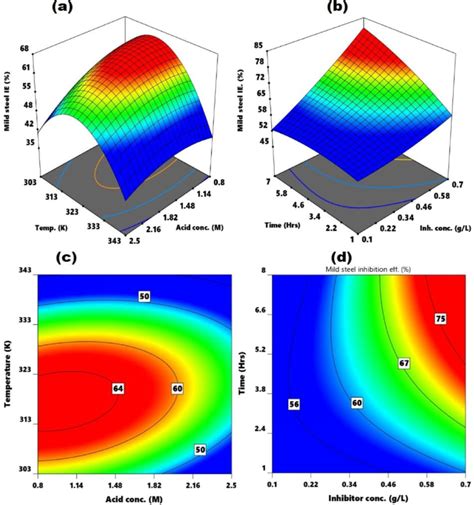 Surface A B And Contour C D Plots For The Combined Effects Of