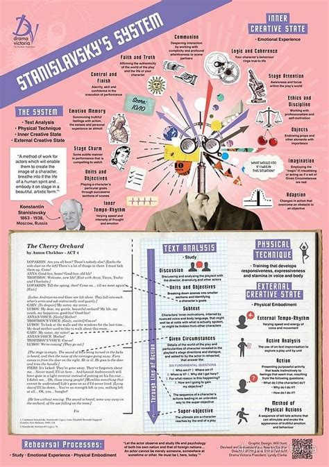Stanislavskys System Infographic Teaching Drama Teaching Theatre
