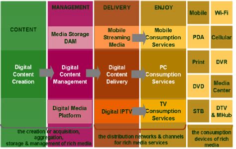Digital Content Delivery Model Download Scientific Diagram