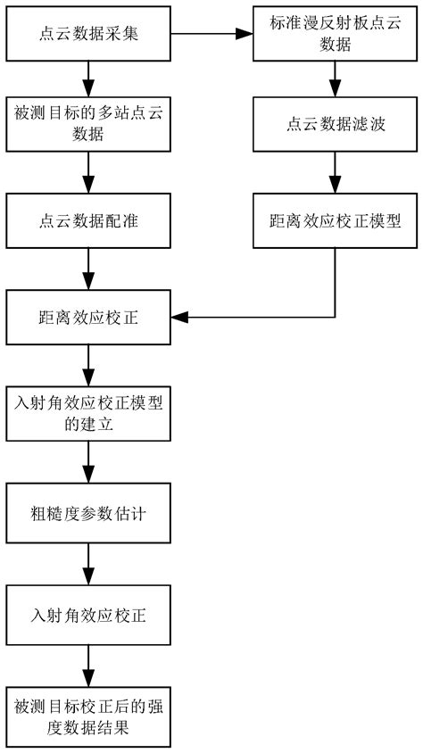 Self Correcting Method For Ground Based Laser Radar Intensity Data