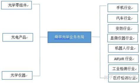 舜宇光学 10年10倍增长的底层逻辑 知乎