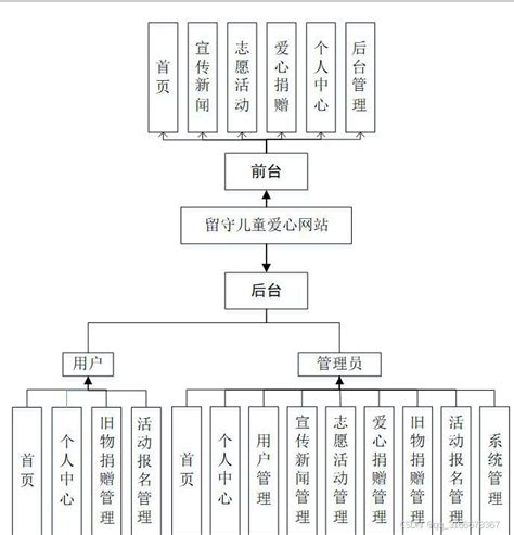 Python留守儿童爱心捐赠管理系统pycharm毕业设计项目 CSDN博客