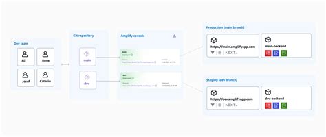 Concepts Aws Amplify Gen 2 Documentation