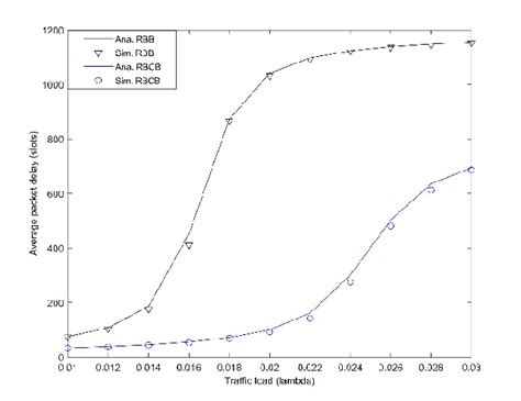 comparison of average packet delay apd download scientific diagram
