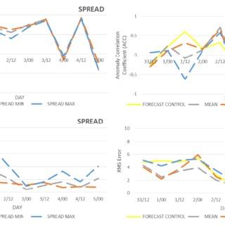 Spread And Skill Of Wind Speed Prediction Download Scientific Diagram