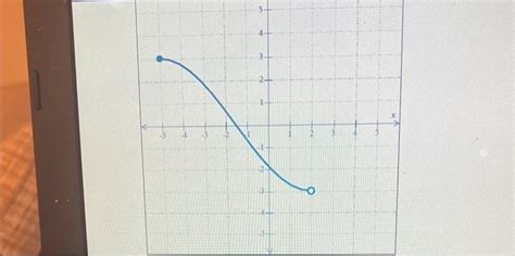 solved find domain and range