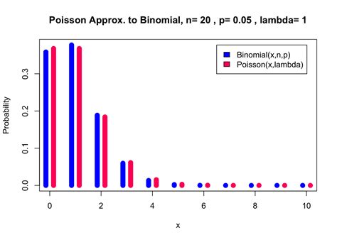 Approximating Binomial With Poisson