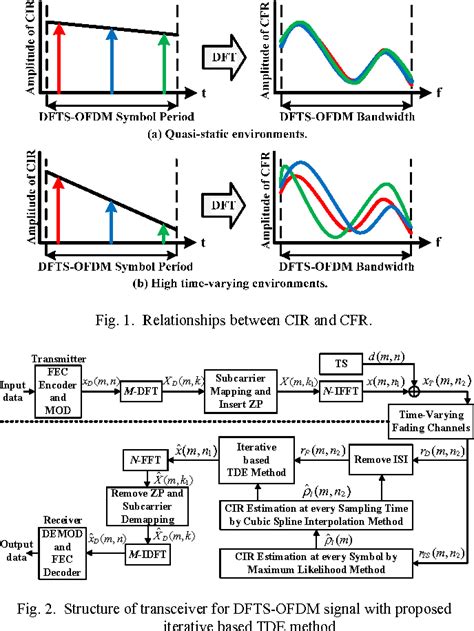 Figure From Iterative Based Time Domain Equalization Method For DFTS OFDM Under Highly Mobile
