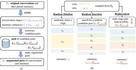 Figure 1 From Compositional Data Augmentation For Abstractive Conversation Summarization