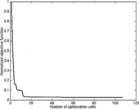 Normalized Objective Function Against The Number Of Optimization Units Download Scientific