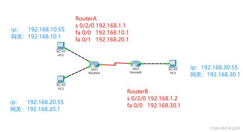 思科模拟器 实验8 标准访问控制列表的配置实验八 访问控制列表配置实验 Csdn博客 思科模拟器 实验8 标准访问控制列表的配置实验八 访问控制列表配置实验 Csdn博客