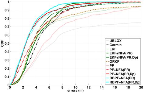 Cumulative Distribution Function Of Errors Achieved By The Four