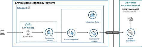 Principal Propagation In Sap Integration Suite Sap Community