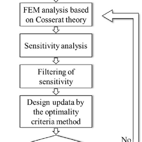Flowchart Of Topology Optimization For Polymeric Stent Download