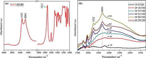 The Ftir Spectra Of A The Ao 80 And B The Ao 80 Acm Hybrids Download