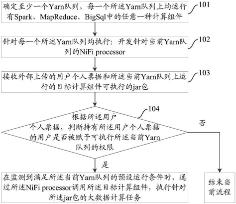一种基于nifi的大数据计算方法及装置与流程