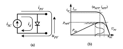 Model And Characteristics Of Pv Panel Download Scientific Diagram