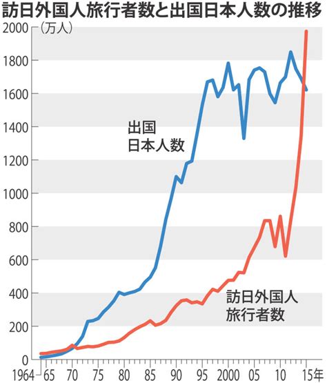 訪日外国人：47％増1973万人 消費も最高3．4兆円 毎日新聞