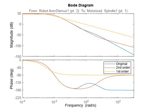 Approximate Model By Balanced Truncation At The Command Line Matlab And Simulink