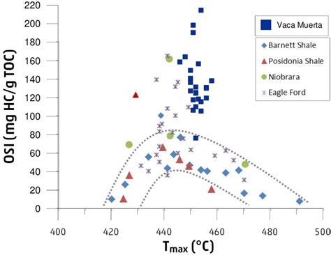 Oil Saturation Index Osi As A Function Of Tmax In The Barnett Shale