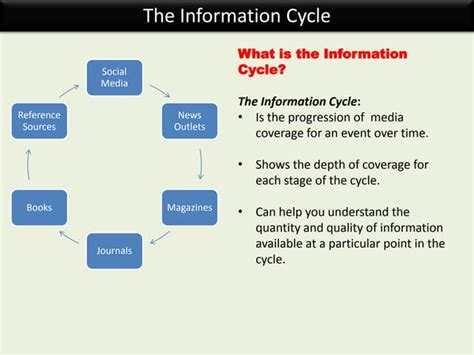 The Information Cycle Pptx