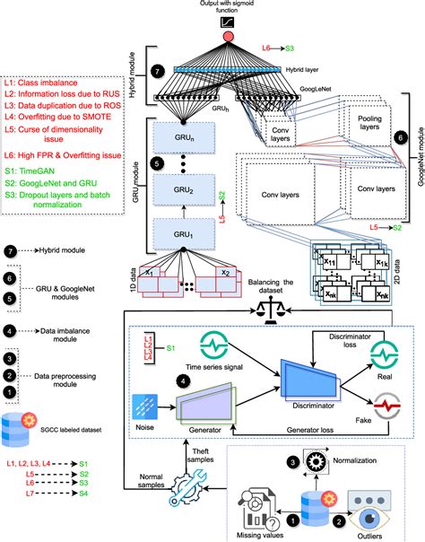 Figure 1 From A Robust Hybrid Deep Learning Model For Detection Of Non