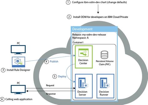 Odm For Developers And Odm For Production