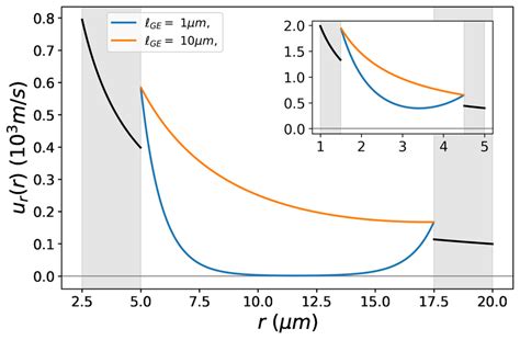 Radial Component Of The Hydrodynamic Velocity Ur Black Lines Show The Download Scientific