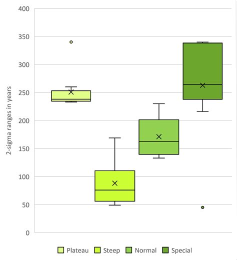 Figure 1 From Pedigree Based Bayesian Modelling Of Radiocarbon Dates