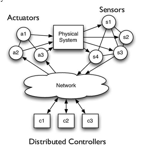 The General Architecture Of Cyberphysical Systems Download Scientific Diagram