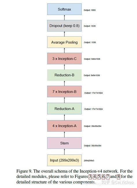 基于PyTorch实现Inception v Inception ResNet亲身实践 知乎