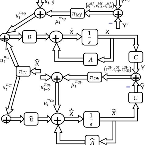 The Overall Control Scheme Download Scientific Diagram