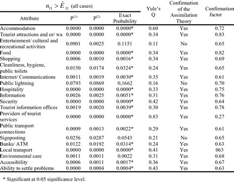 A Chi Squared Test With An Asymmetric Correction For Continuity Download Table