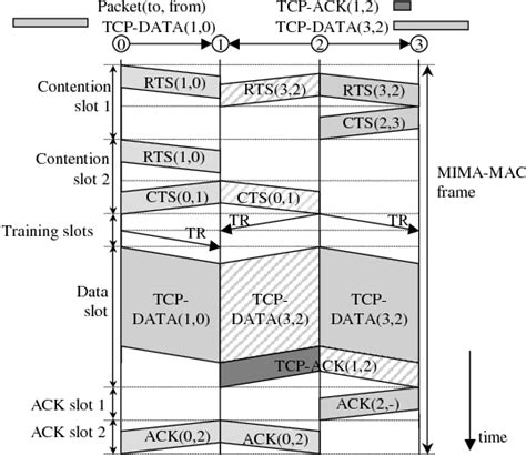 Figure 3 From Improving Tcp Throughput For Multi Hop Wireless Networks