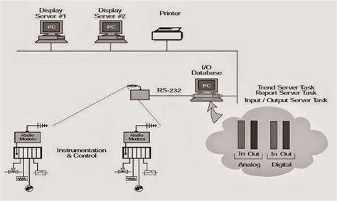 Electrical Engineering World Typical SCADA System