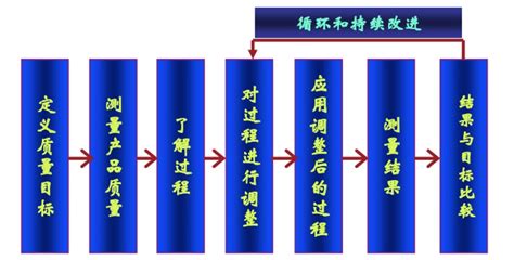 软件工程笔记：软件过程改进软件工程案例教程 过程改进篇 Csdn博客