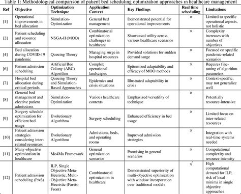 Table 1 From Dynamic Patient Scheduling In Hospitals Using Variable Length Non Dominated Sorting