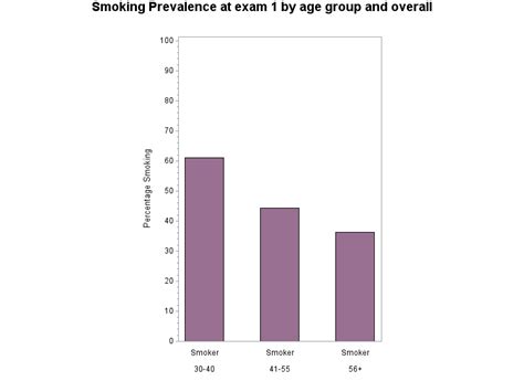 Proc Gchart And Proc Freq Output Out Dataset Need Row Pct And Total Pct I Sas Support Communities