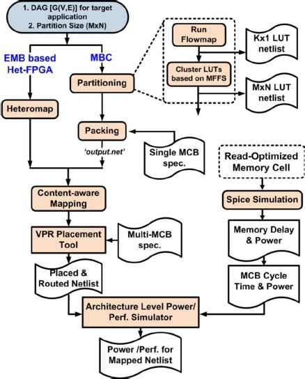 Automation Process Flow Chart