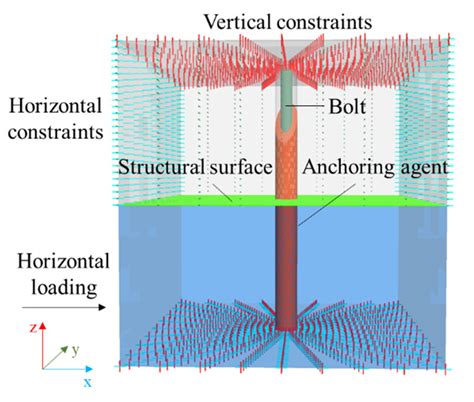 Boundary Conditions And Loading Modes Of The Model Download Scientific Diagram