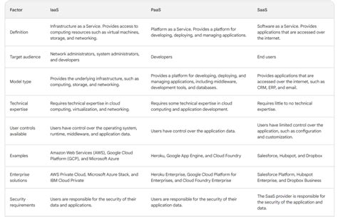 Choosing The Right Cloud Computing Model For Your Business Iaas Paas Or Saas By Zingmind