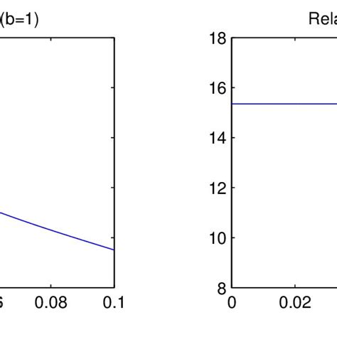 Relative Entropy Evolution With A Stochastic System Left And Its