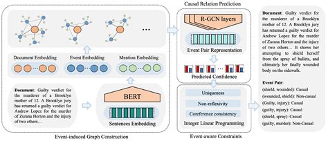 Eigc An Event Induced Graph With Constraints For Event Causality