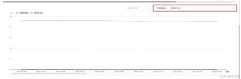 关于echarts多选下拉框更改折线图数量变更y轴数量 Echarts折线图数据切换选择框 Csdn博客