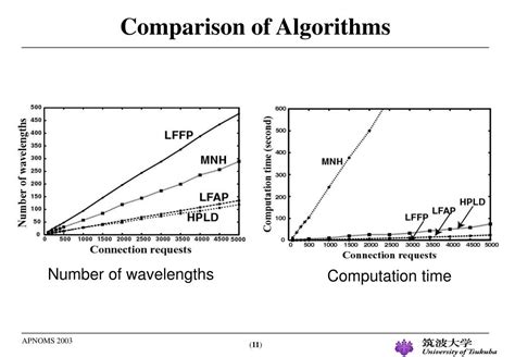 Ppt Efficient Routing And Wavelength Assignment In Wavelength Routed