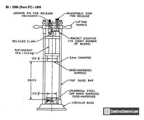 Aggregate Impact Test Procedure For Determining Aiv As Per Is 2386 Part 4