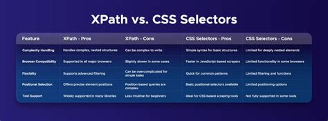 Web Scraping With Xpath And Css Selectors Crawlbase
