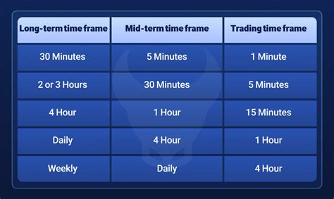 Multi Time Frame MTF Or Time Analysis For Trading In The Forex Market