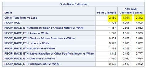Adjusted Odds Ratio With Continuous And Categorical Variables Sas Support Communities